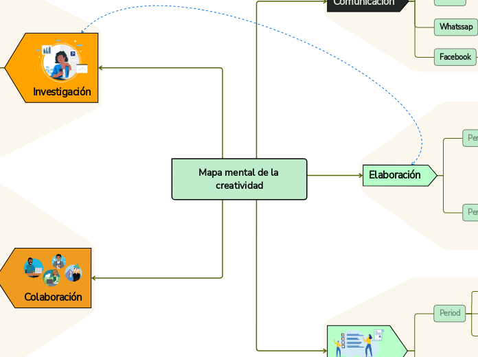 Mapa mental de la creatividad - Mind Map